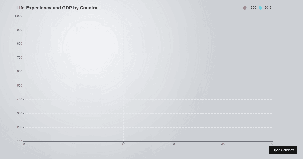 Bubble Chart - Codesandbox