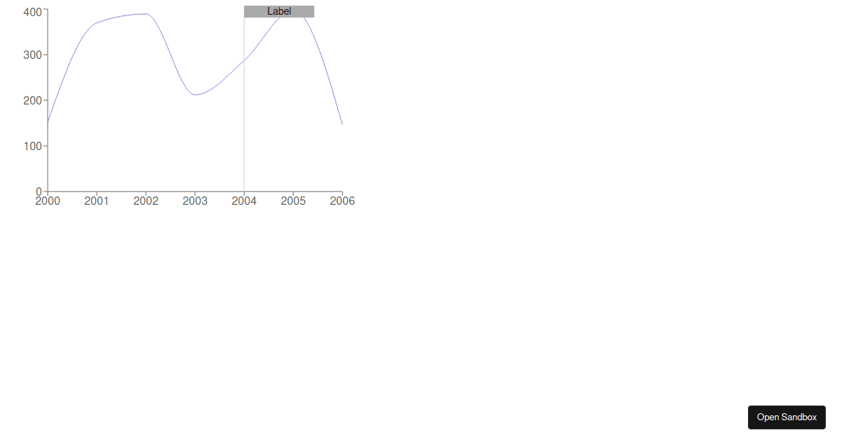 Recharts Custom Label With Foreign Object Overflow Visible Codesandbox