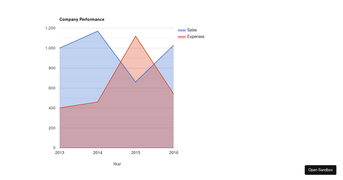 google-chart - Codesandbox