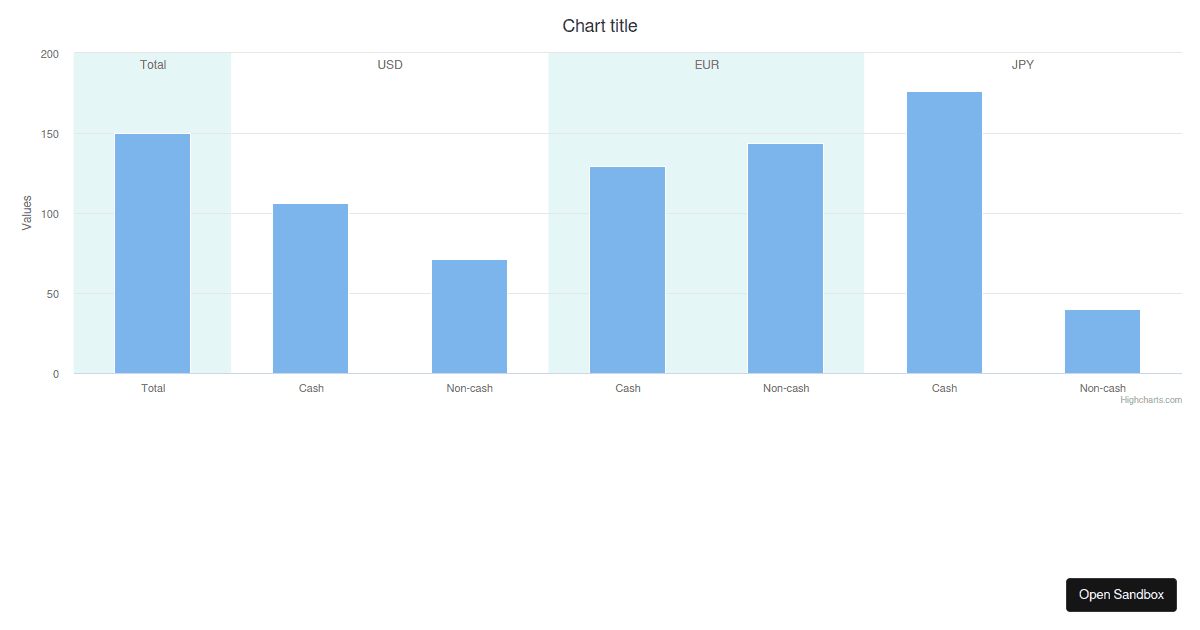 Highcharts column group - Codesandbox