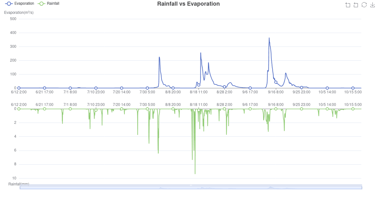 Rainfall vs Evaporation - Codesandbox
