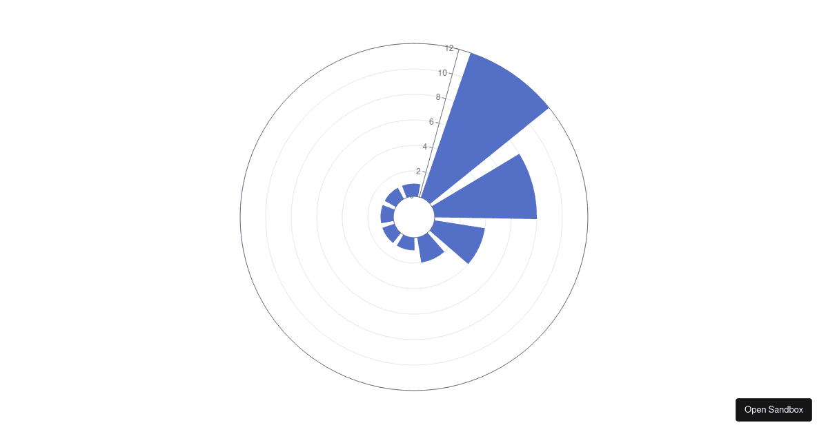Radial Polar Bar Label Position - Codesandbox