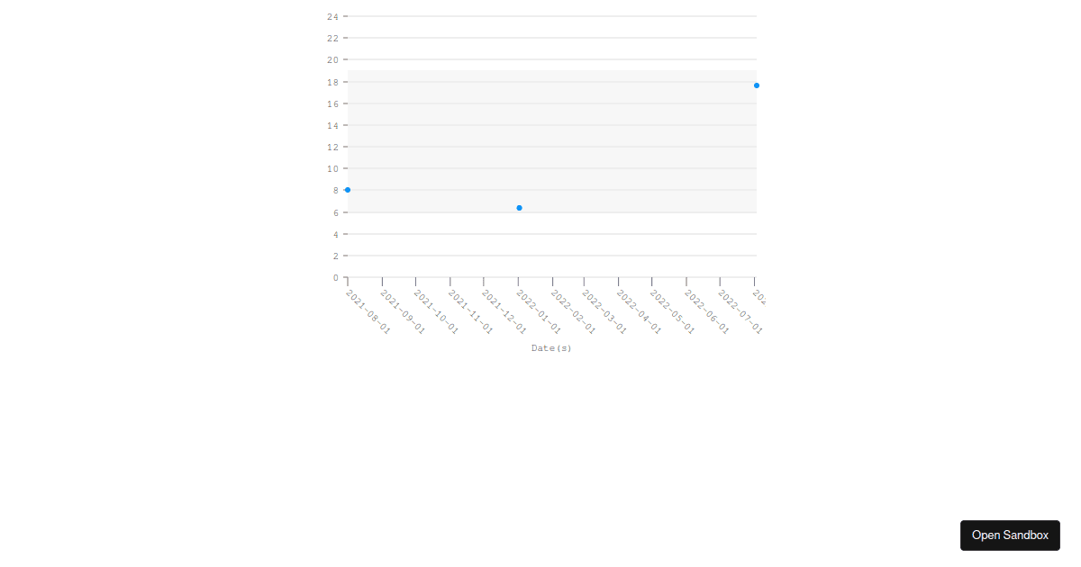 @nivo/scatterplot extra layer (forked) - Codesandbox