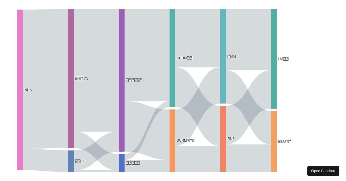 Basic Sankey - Codesandbox