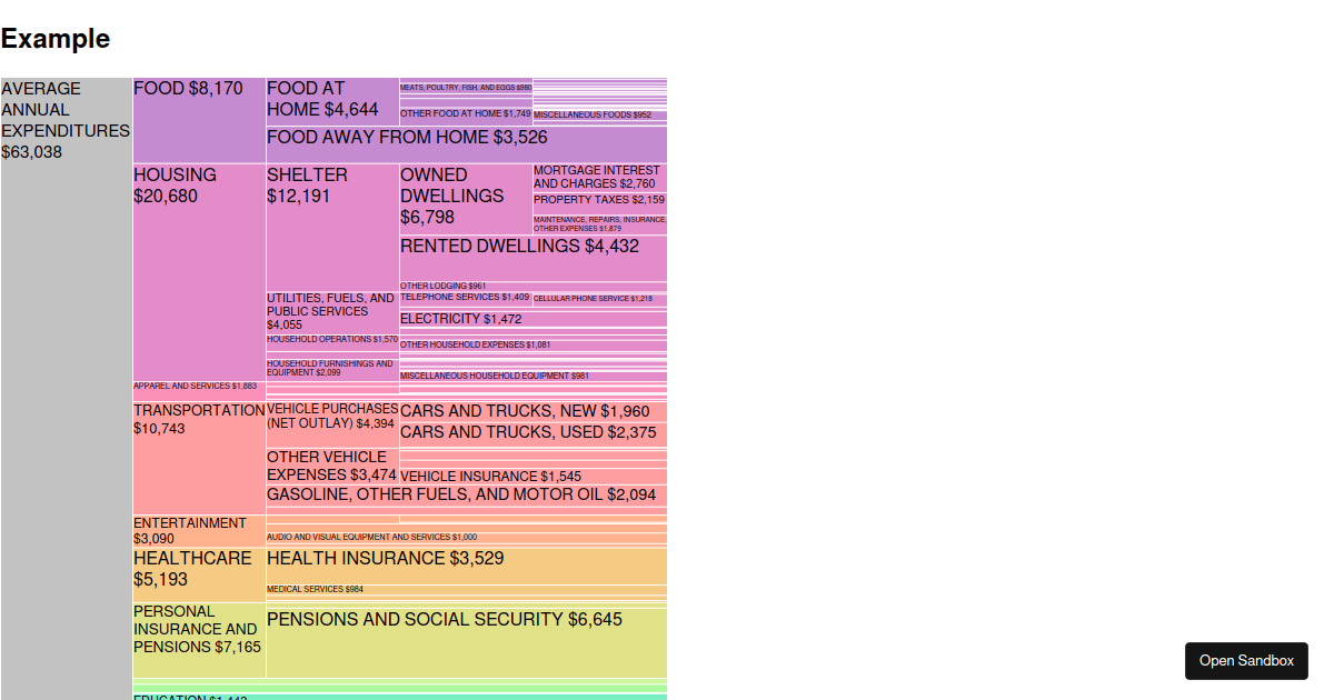 chart-icicle - Codesandbox