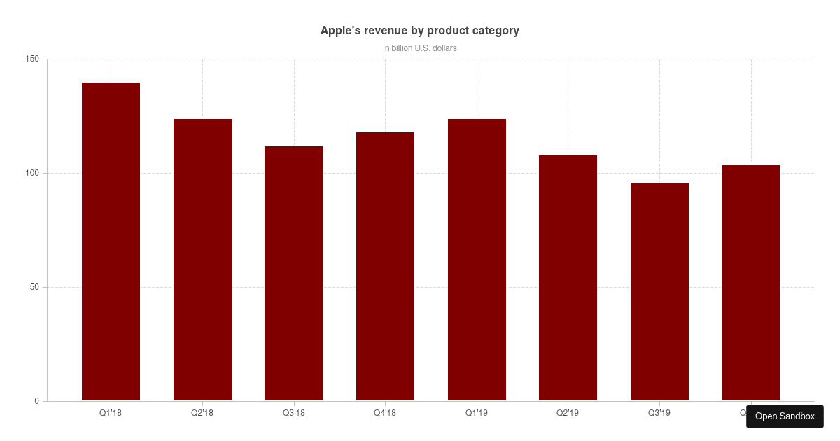 ag-chart-packages (forked) - Codesandbox
