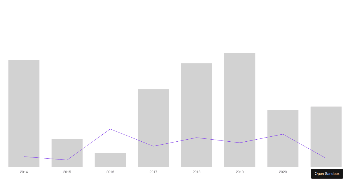 chartjs - Codesandbox