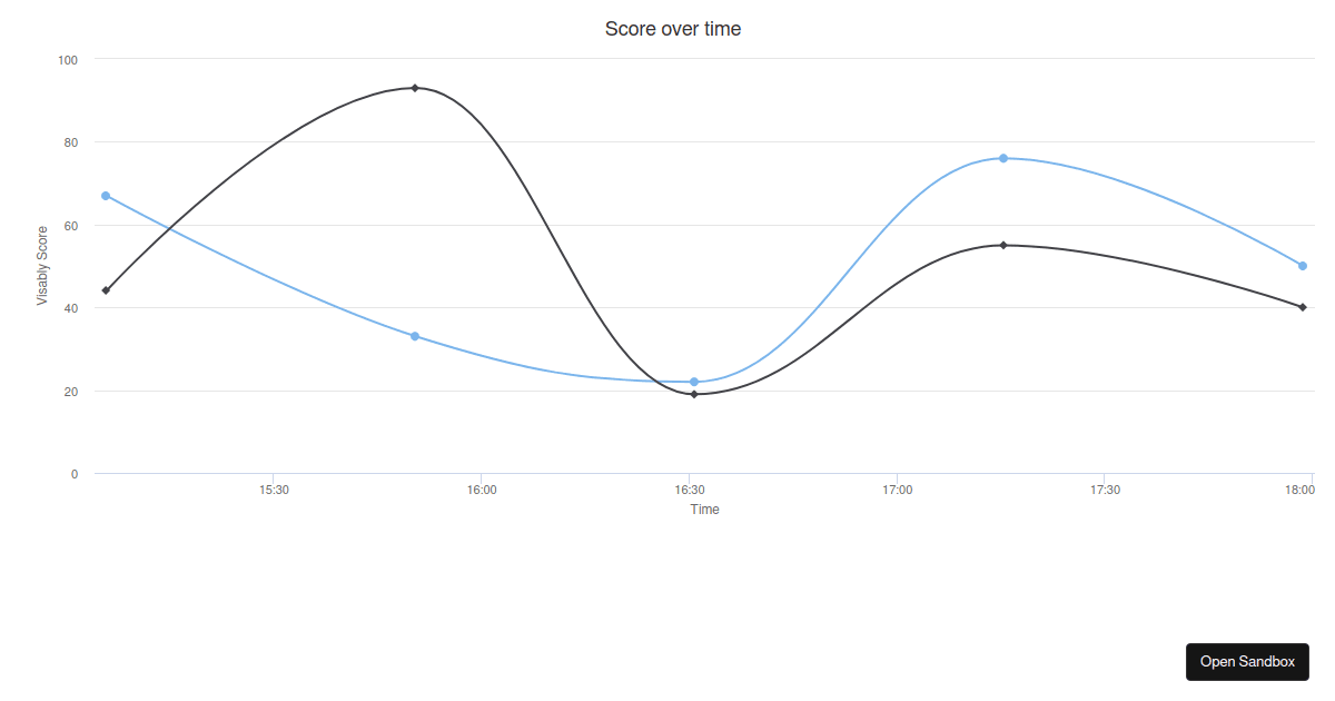 react-jsx-highcharts - time series data (forked) - Codesandbox