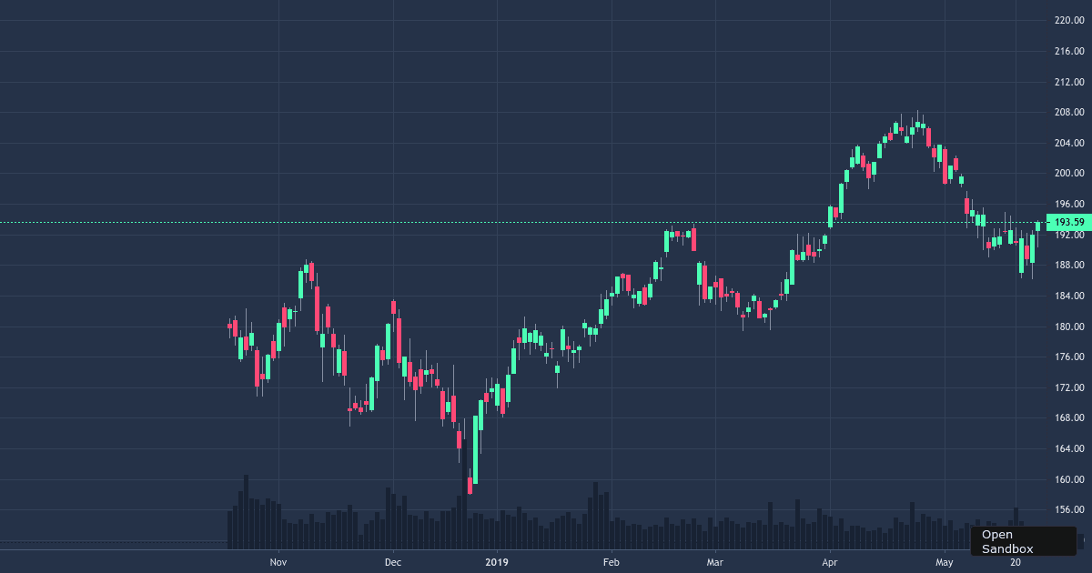 tradingview lightweight candlestick (forked) - Codesandbox