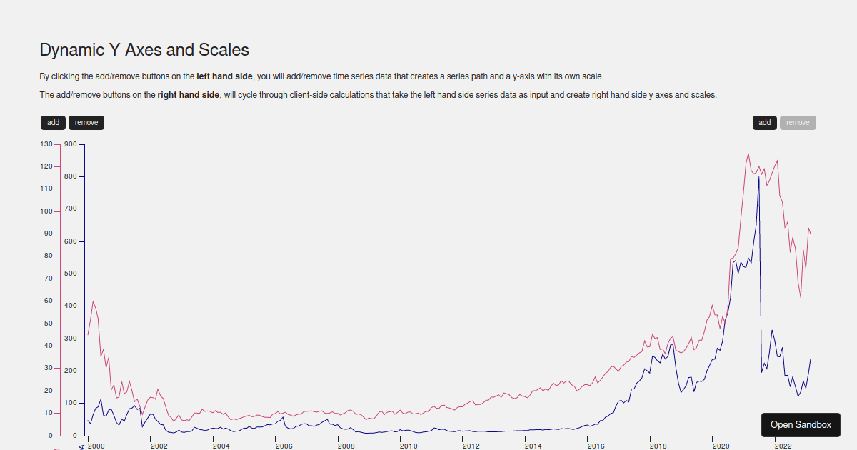 Dynamic Y Axes and Scales - Codesandbox