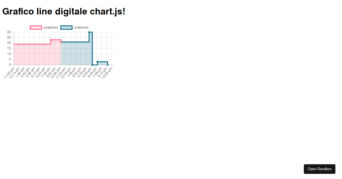 chartjs-digital-line-graph - Codesandbox