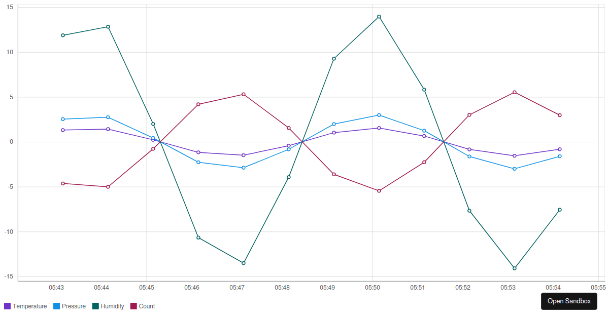 Carbon Charts - Issue #395 Repro - Codesandbox