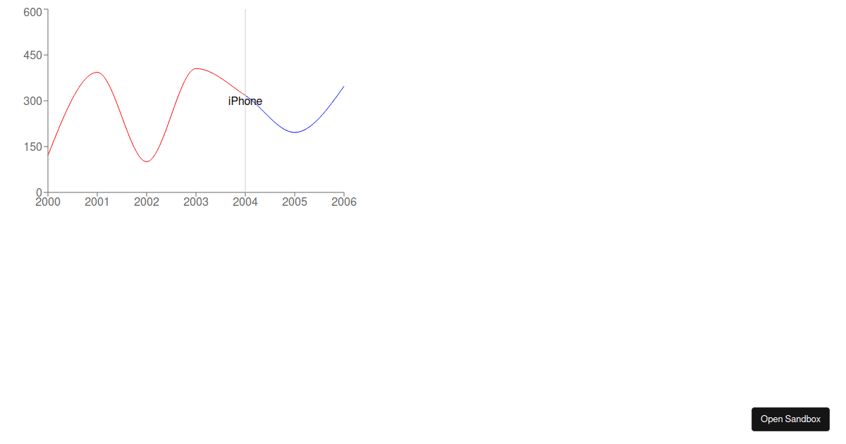 Recharts: basic line chart with different colors - static gradients - Codesandbox