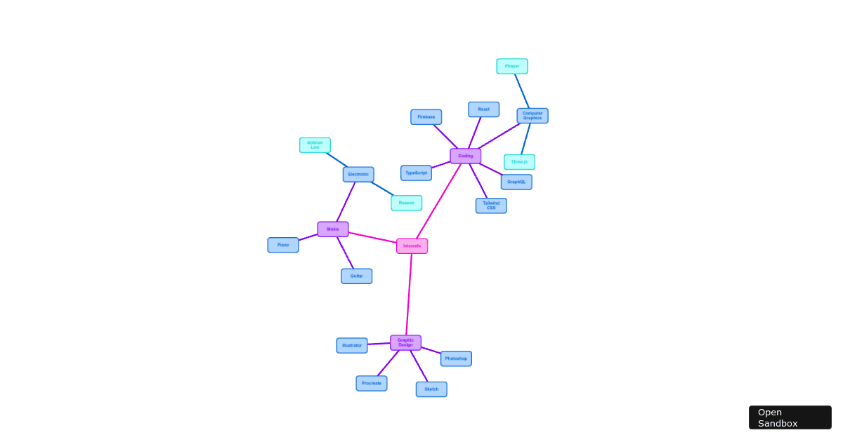 Step 11: Force Graph Mind Map (forked) - Codesandbox