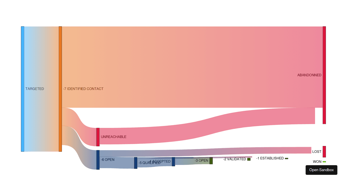 Vue.js 2 + Chart.js 3 + Sankey Diagram (forked) - Codesandbox