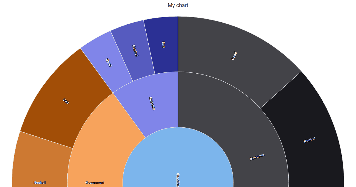 sunburst (forked) - Codesandbox