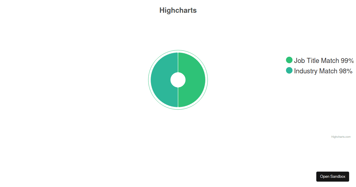 Highcharts React Demo Codesandbox