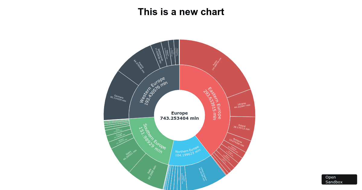 sunburst-chart - Codesandbox