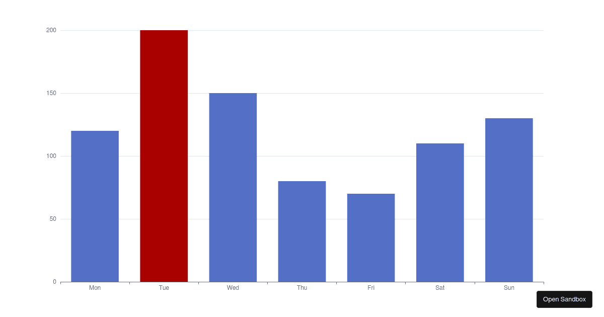 Set Style of Single Bar. - Codesandbox