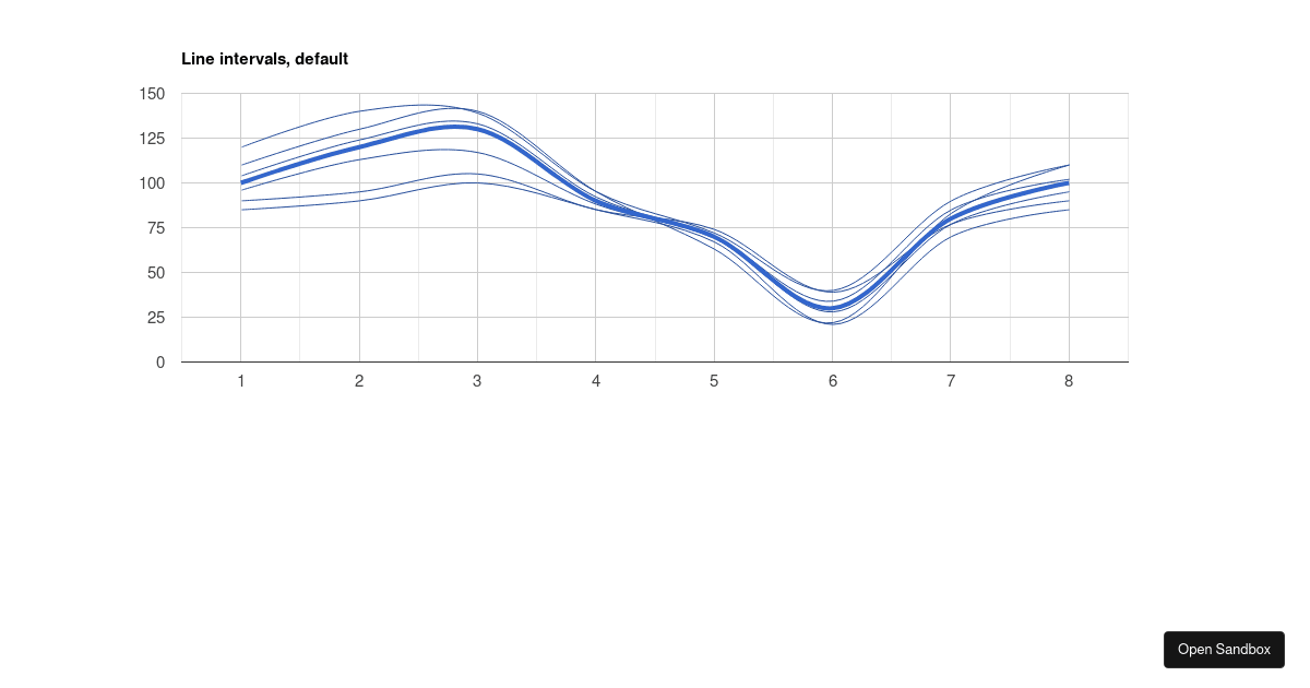 rakannimer/react-google-charts: intervals - Codesandbox