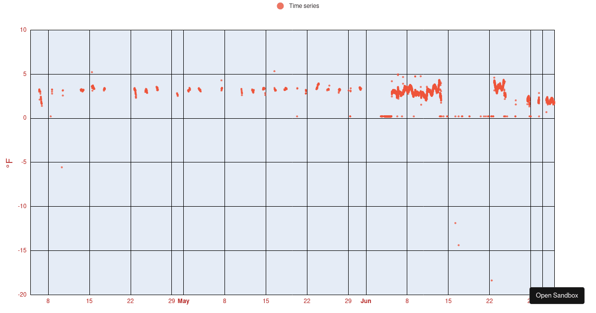 Apache ECharts Demo - Codesandbox