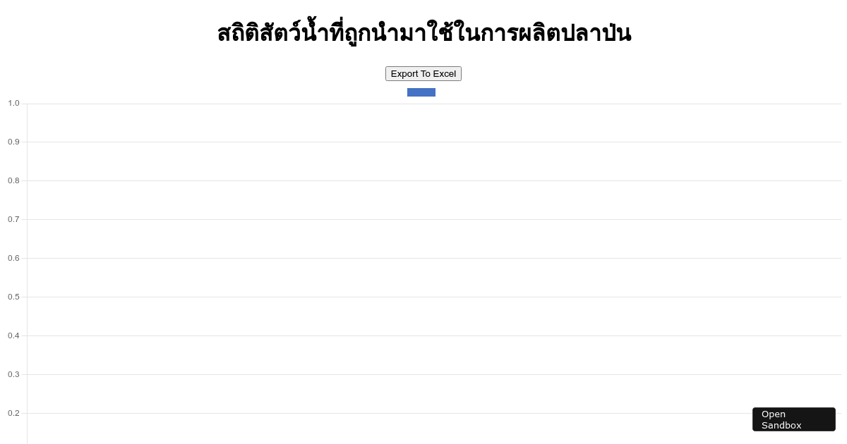 Sample Bar Chart Typescript Codesandbox 