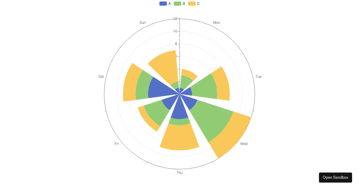 Stacked Bar Chart on Polar(Radial) - Codesandbox