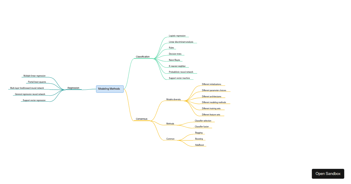 DiceGraph - MindMap - Codesandbox