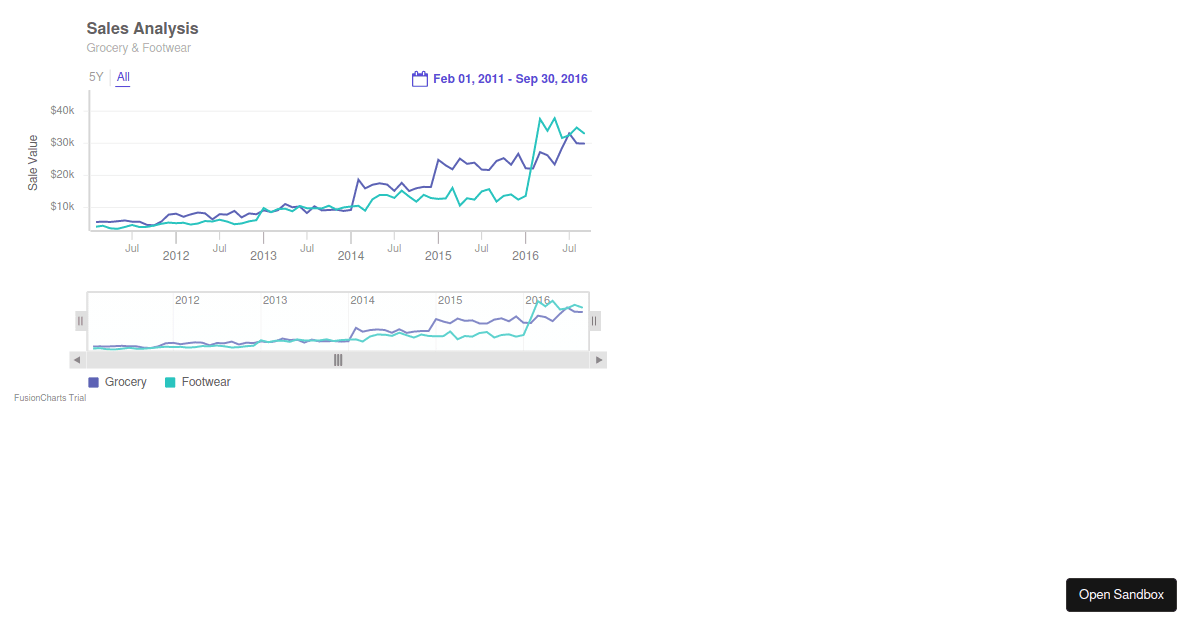 Fusion-Charts - Codesandbox