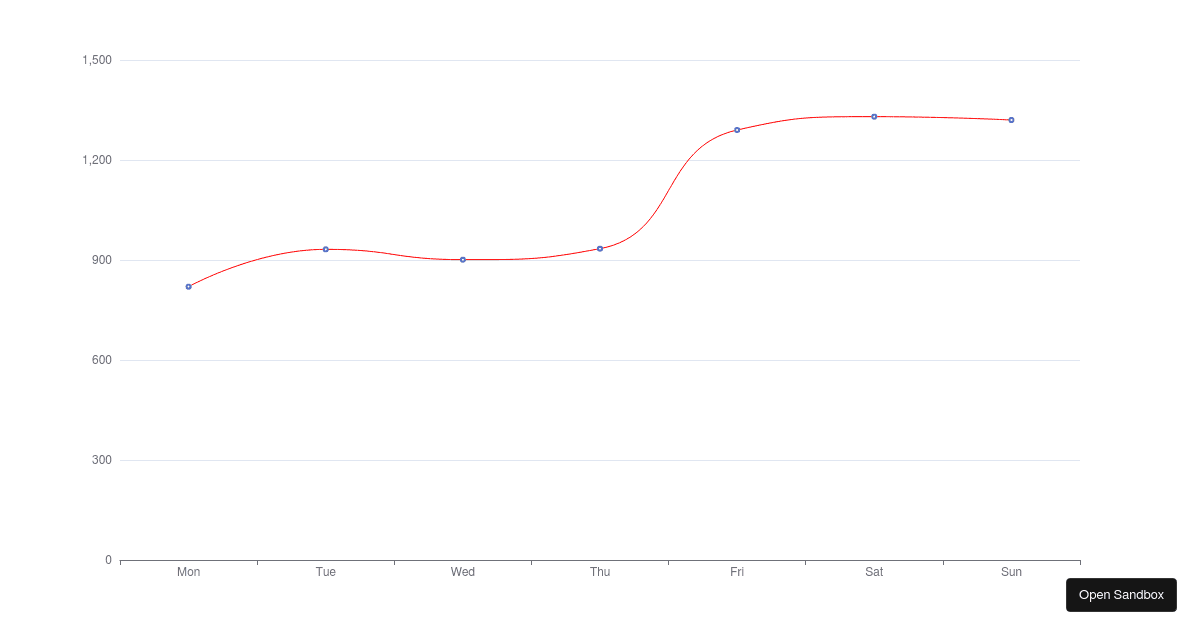 Smoothed Line Chart - Codesandbox