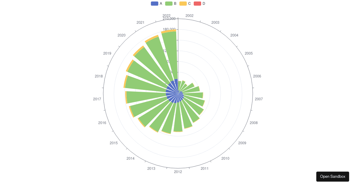 Stacked Bar Chart on Polar(Radial) - Codesandbox