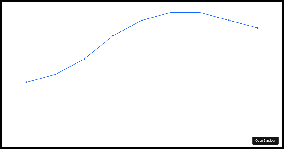 line chart shows on the left-most of canvas - Codesandbox