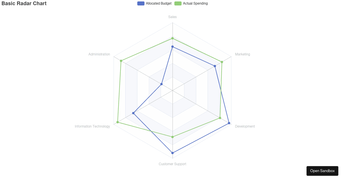 Basic Radar Chart - Codesandbox