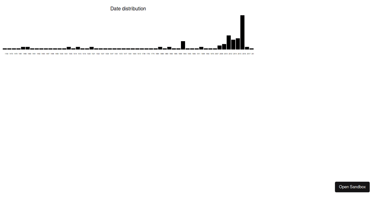 chart-sandbox-date-histogram - Codesandbox