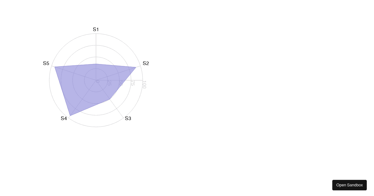 simple-radar-chart circle type - Codesandbox