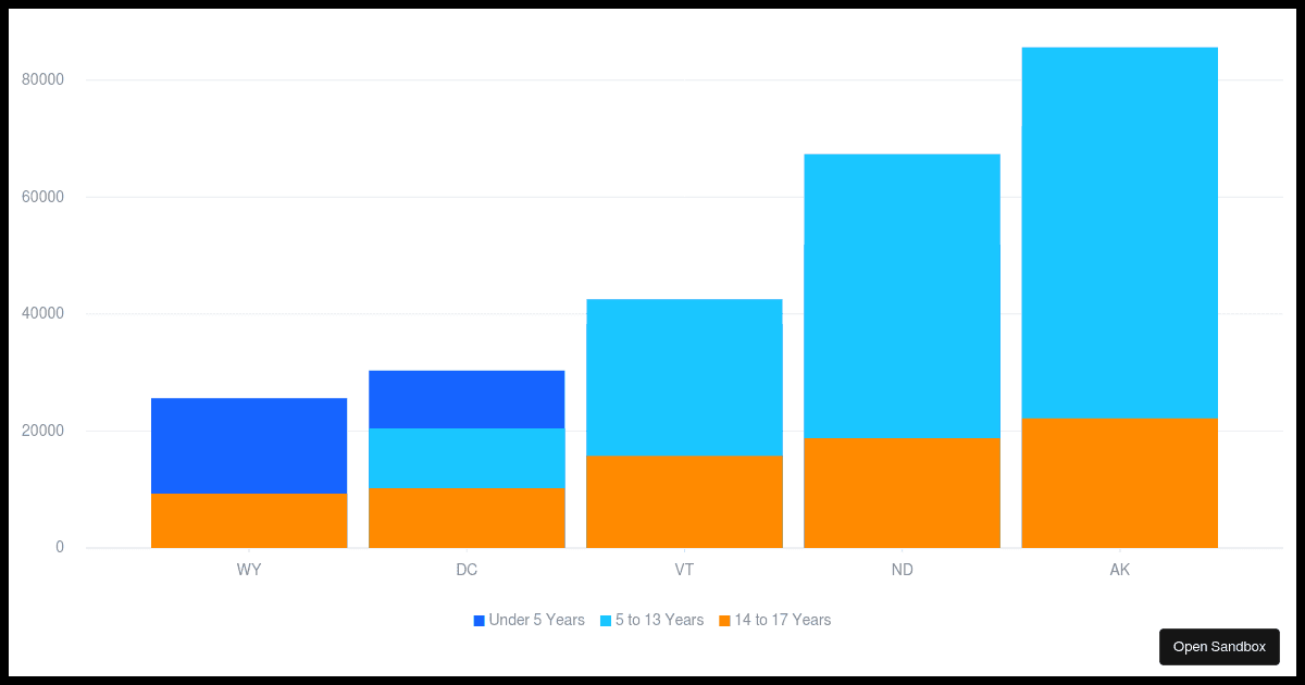 Bar Chart stack false - Codesandbox