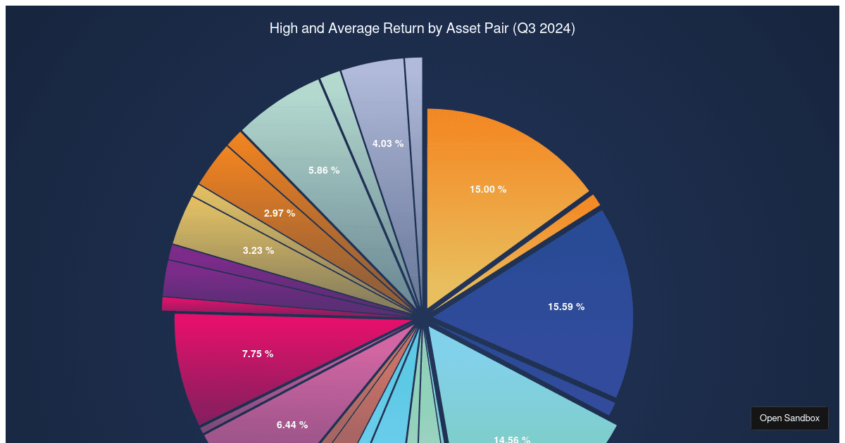 Pie Chart Trading Assets (forked) - Codesandbox