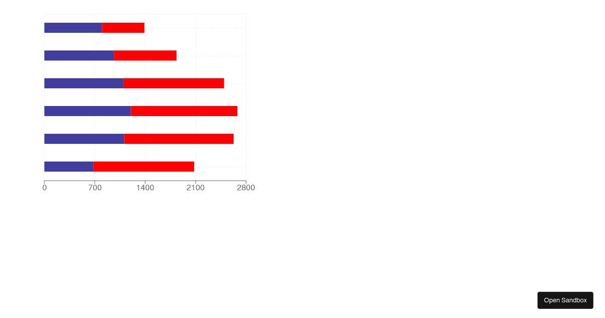 vertical-composed-chart (forked) - Codesandbox