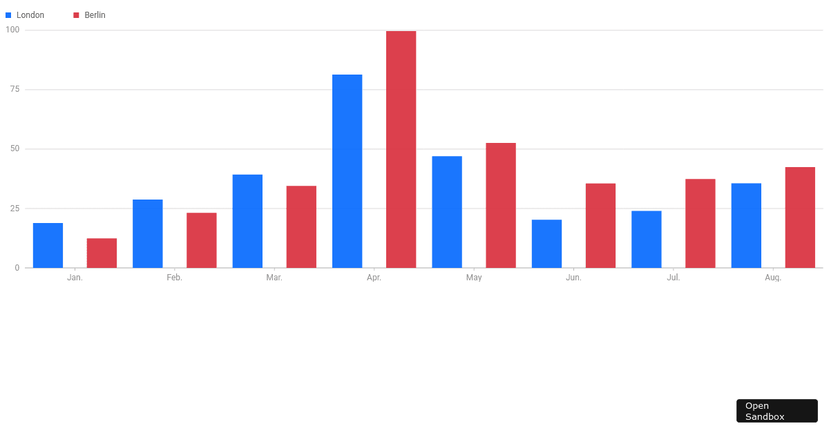aref-task-one-chart - Codesandbox
