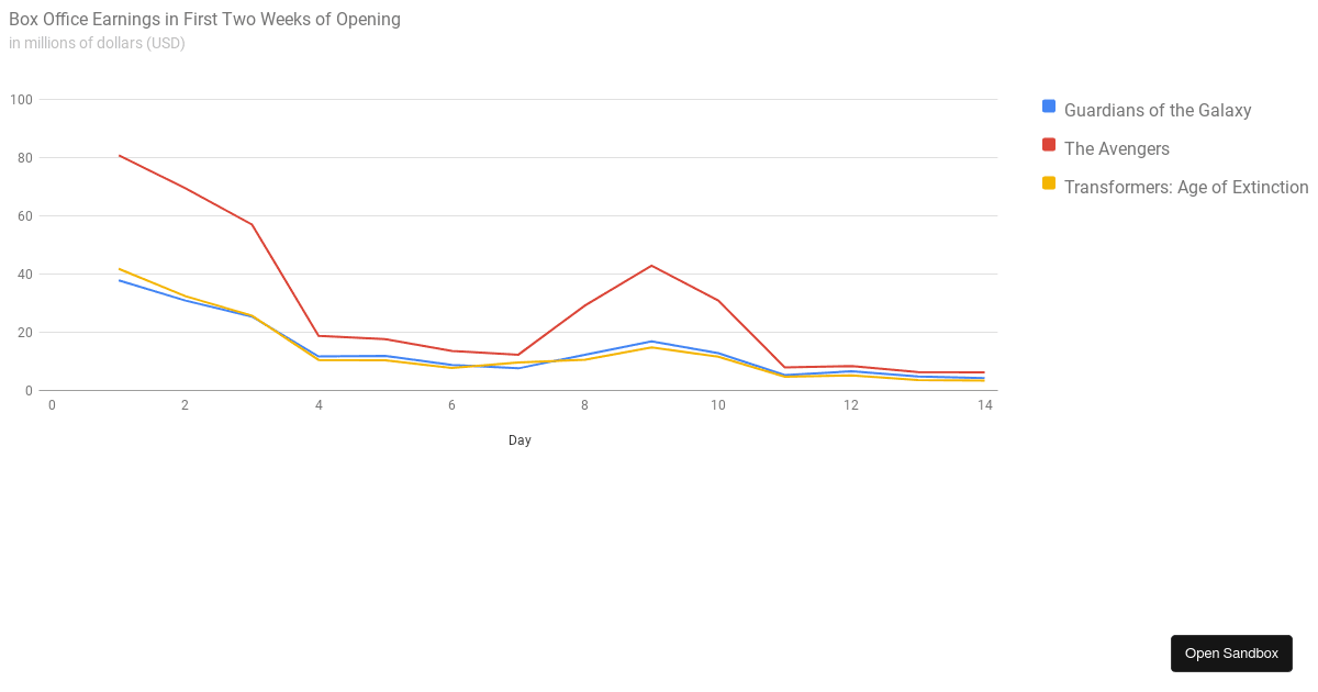 rakannimer/react-google-charts - Codesandbox rakannimer/react-google-charts - Codesandbox