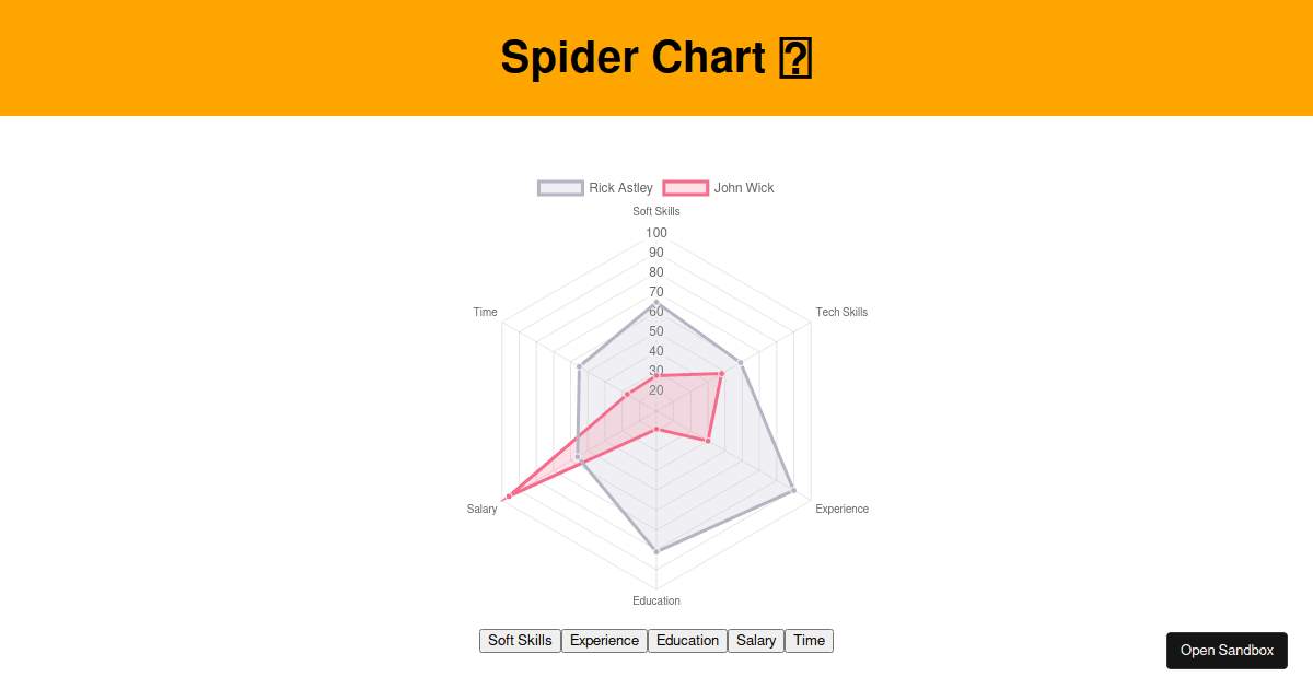 Radar In VueJS X__X - Codesandbox
