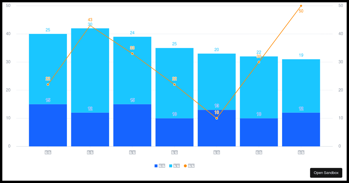 Stack Bar chart and line - Codesandbox