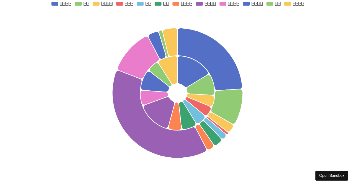 Doughnut Chart with Rounded Corner (forked) - Codesandbox