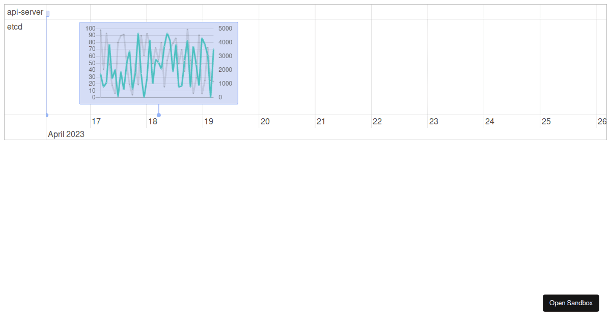 Timeline and Charts - Codesandbox