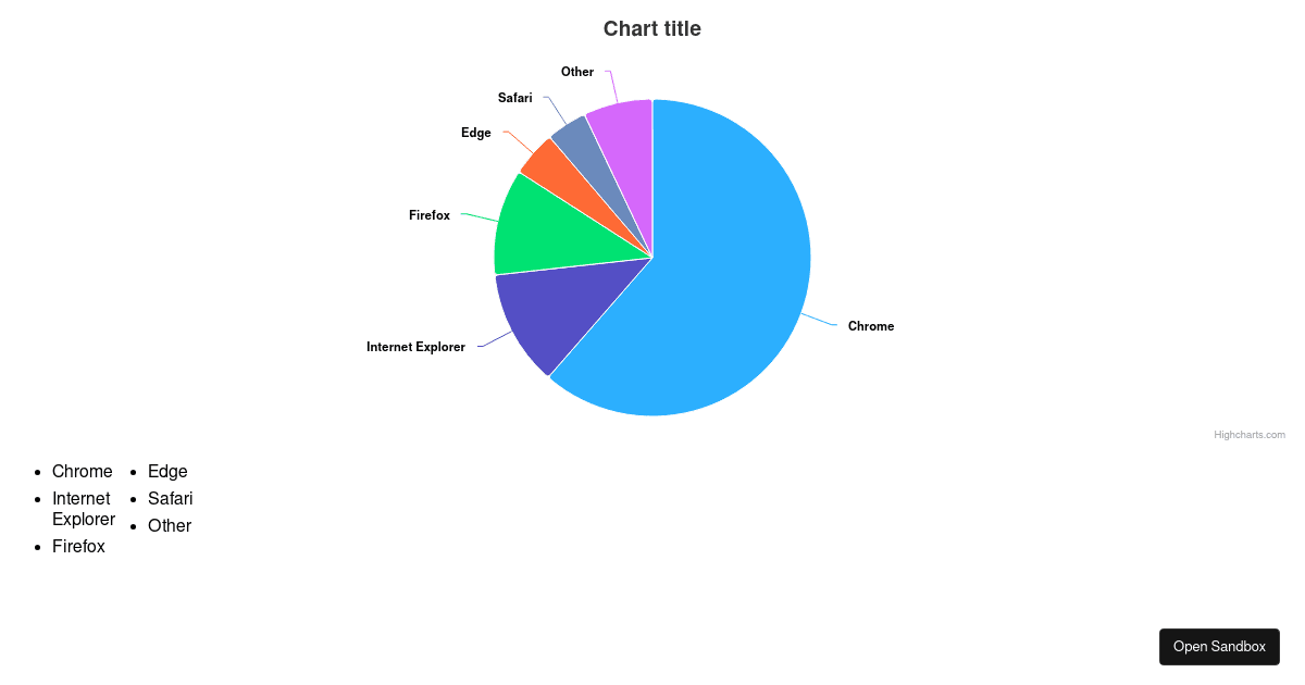 Custom Legend Highcharts React Codesandbox