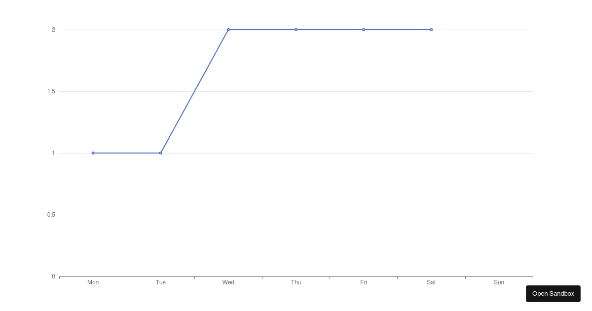 Basic Line Chart - Codesandbox