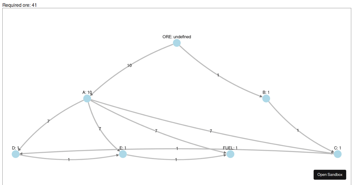 AoC 2019 - Day 14 - Codesandbox