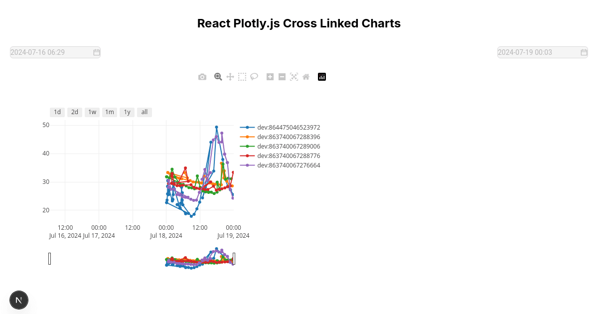 cross-link-plotlyjs-charts - Codesandbox