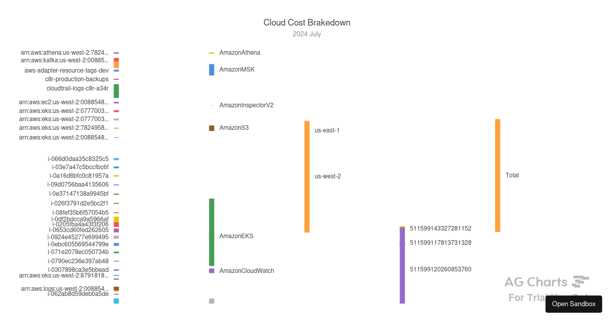 Sankey Diagram (forked) - Codesandbox