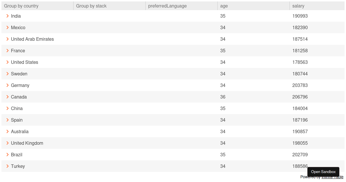 React Infinite Table Row Grouping Custom Last Group Render Codesandbox